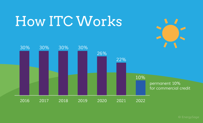 ITC by Year - ARE Solar
